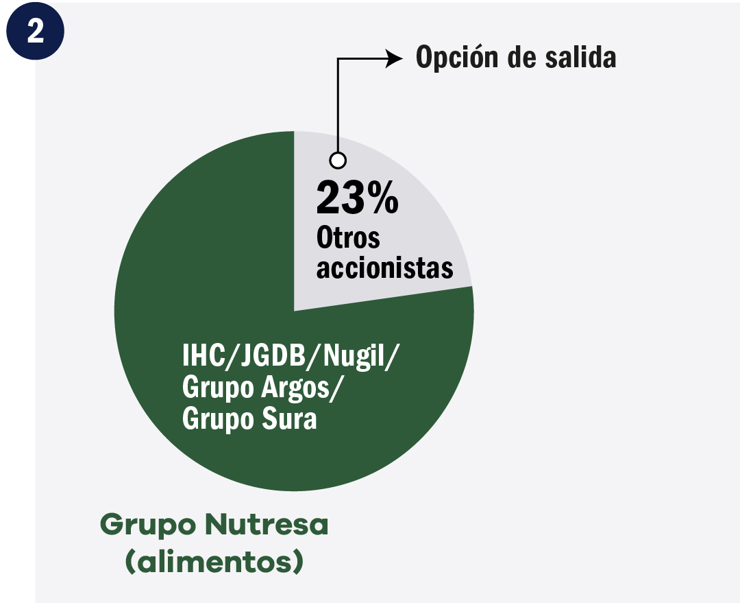 Grupo Argos acordó transacción para transferir su inversión en el ...