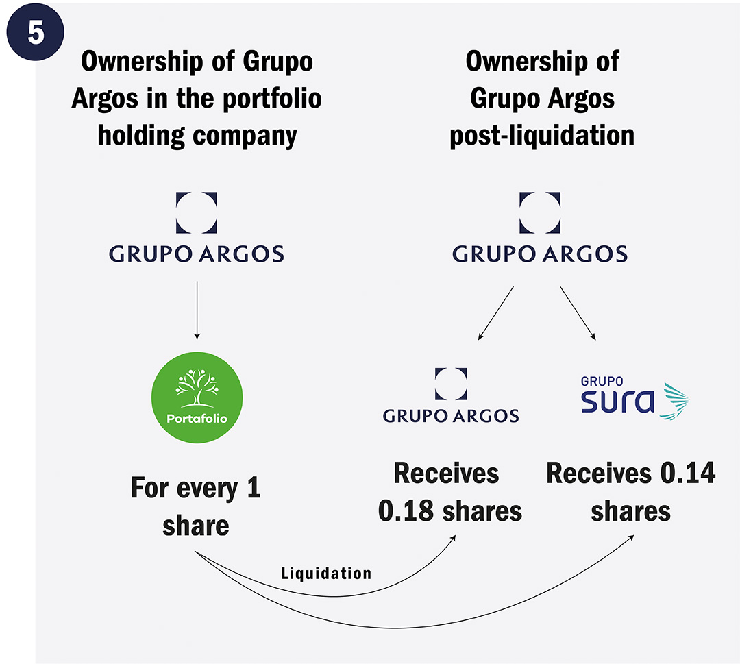Grupo Argos has agreed to a transaction that transfers its investment ...